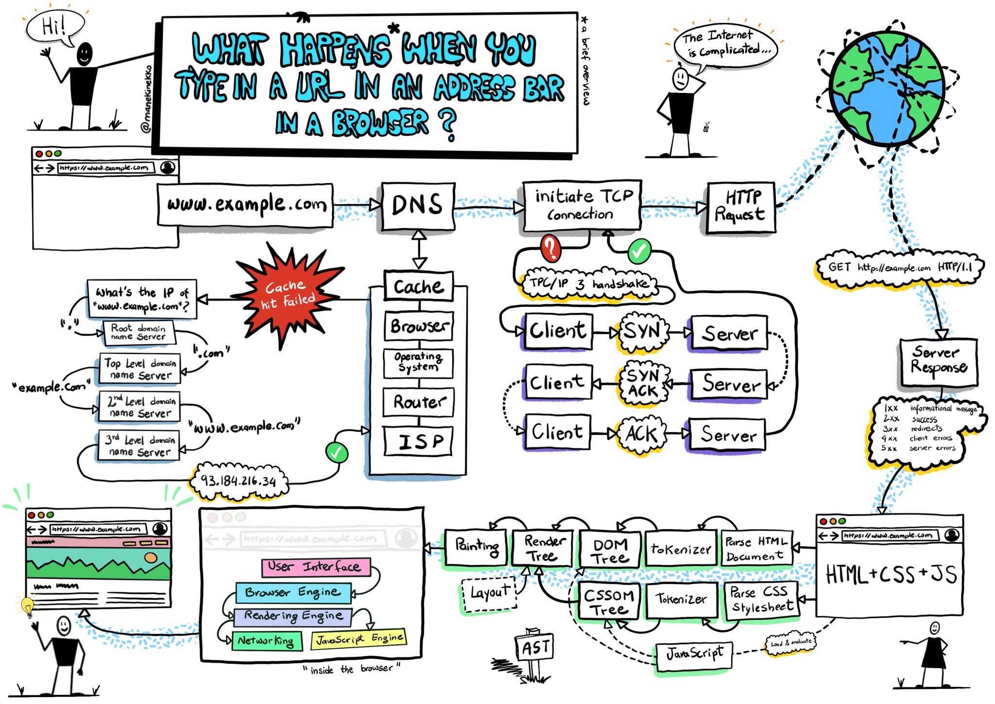 Architecture s Et Application s Web